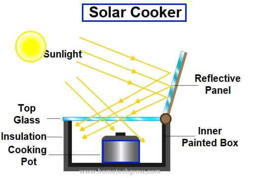 Solar Cooker and Stoves for Food Cooking, Its Types - Home-Tech Grow ...