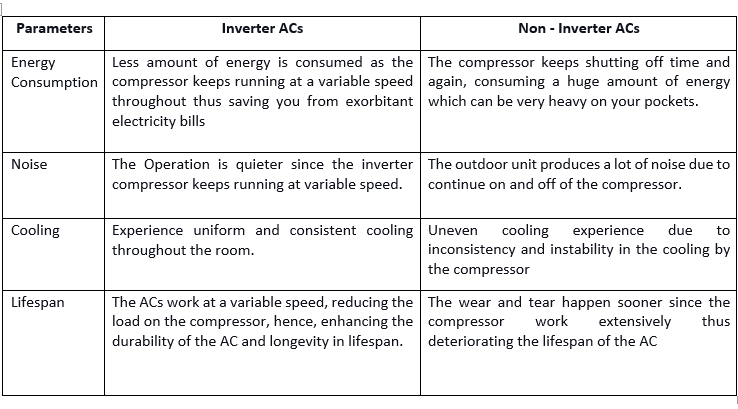 VEERAPANDIAN.K , Assistant Professor: Benefits of Inverter Type Air ...