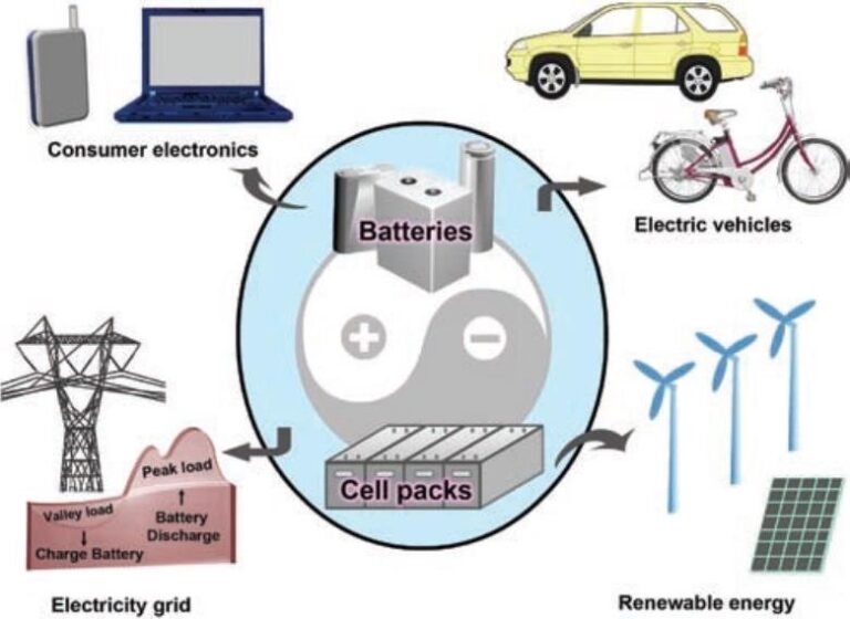 Innovative Battery Designs for Chemistry, Types and Applications - Home ...