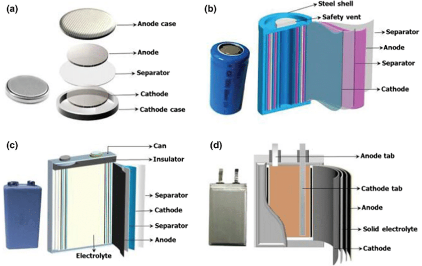 Innovative Battery Designs for Chemistry, Types and Applications - Home ...