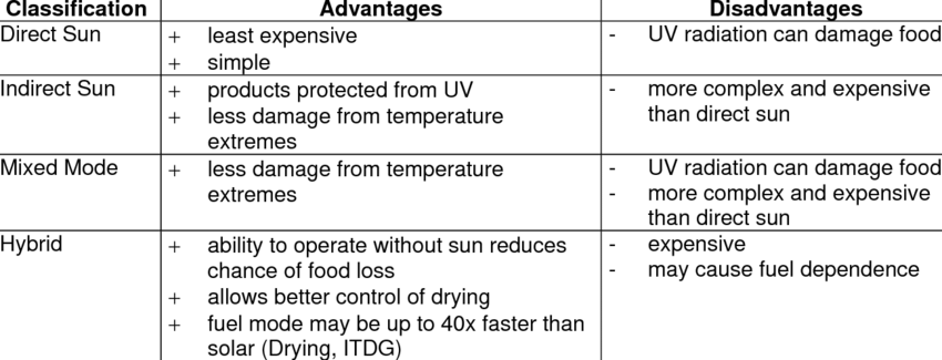 Sun Drying Techniques for Food Preservation in your home - Home-Tech ...