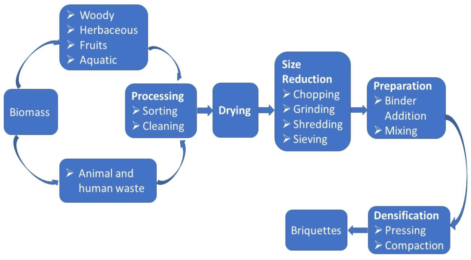 How to Use Biomass Briquettes for Domestic Cooking - Home-Tech Grow ...