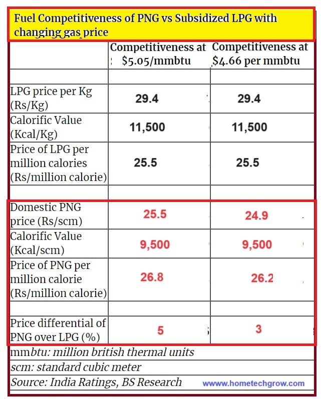 PNG, LPG and CNG which Gas is Better Cooking and Gas Conversion Guides ...