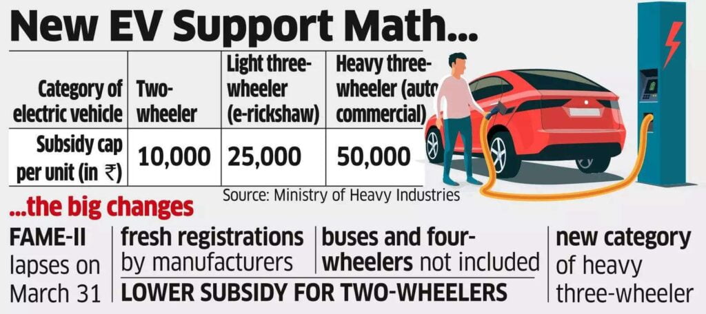 Government Subsidy to Electric Vehicles Statewise - Home-Tech Grow