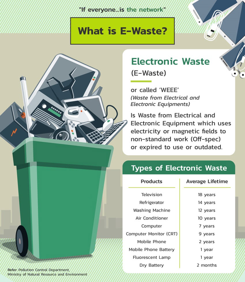 How to Reduce Electronic Waste in Home - Home-Tech Grow Waste ...