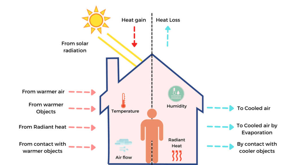 Effect of Building Colors on Thermal Comfort and Color Guide lines ...