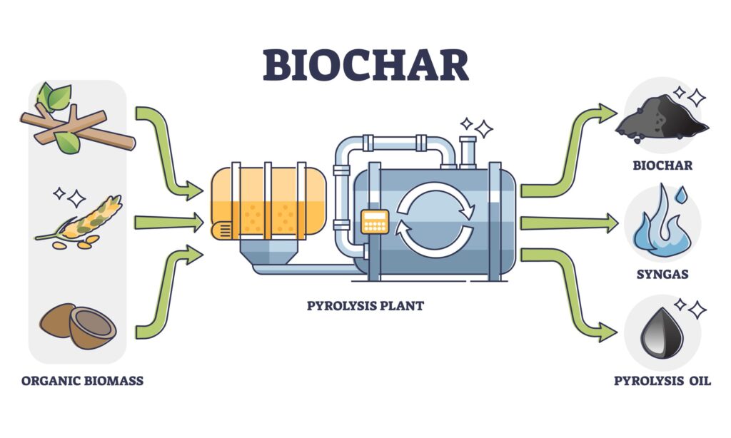 Scope of Carbonization Process for Biomass in Rural Areas - Home-Tech ...