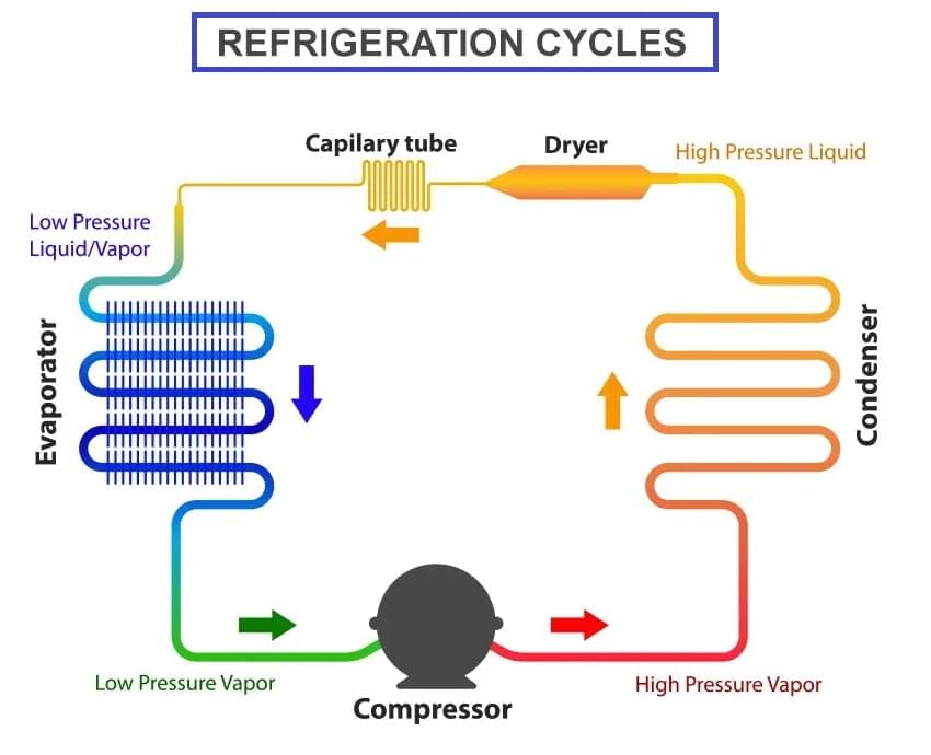 Working Principle and Parts of Home Refrigerator - Home-Tech Grow ...